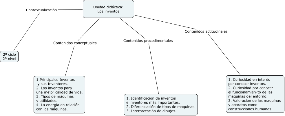 mapa conceptual UD